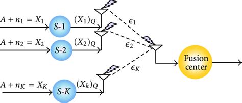 Multisensor Cooperation In Estimating A Scalar Parameter With Quantized