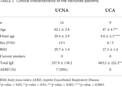 Table 1 From Contribution Of Allergy In The Acquisition Of Uncontrolled