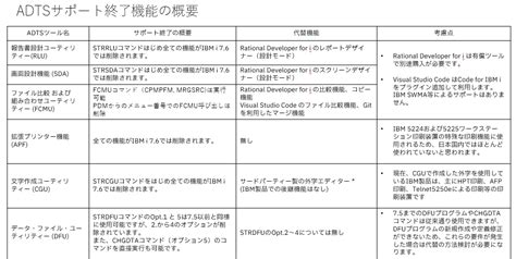 Ibm I 76 のdfuメニューをibmのtechzoneで確認してみる。 Ibmi Qiita