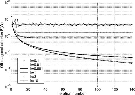 Figure 2 From Penalty Function Based Joint Diagonalization Approach For