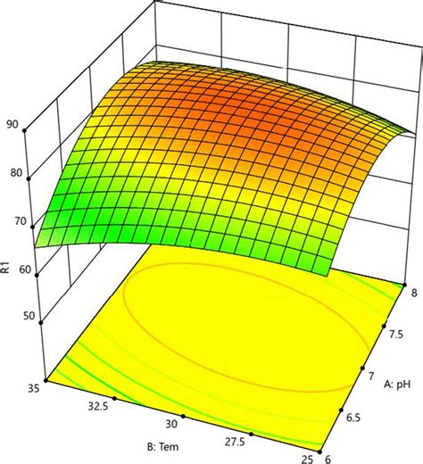 Response Surface Plot For The Interaction Effect Of Ph And Temperature