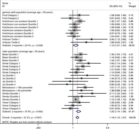Forest Plot Displaying Pooled Effect Of Fully Adjusted Hazard Ratios