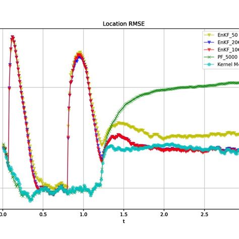 example 2 comparison of root mean square errors rmses with respect