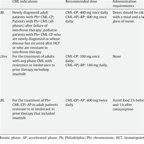 Tkis Approved For The Treatment Of Cml Download Table