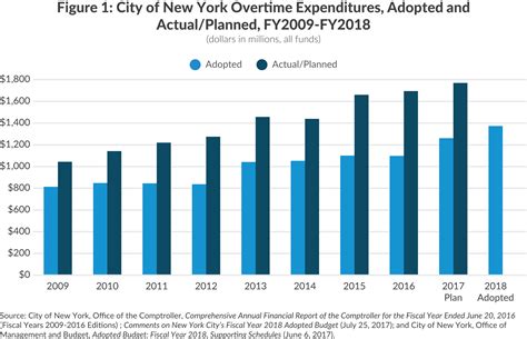 Nypd Salary 2016 Chart Ponasa