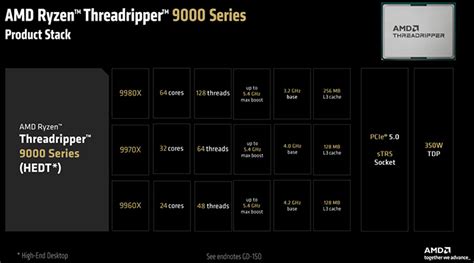 Amd Unveils Zen 5 Threadripper 9000 Cpus With Up To 96 Cores Bodacious