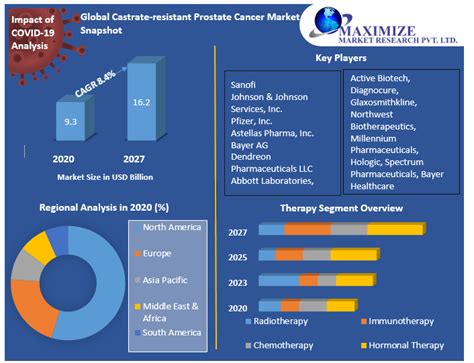 Global Castrate Resistant Prostate Cancer Market Industry Analysis