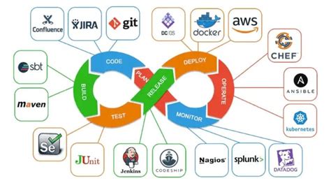 Selim Döner On Linkedin Devops Testing Development Deployment Planning
