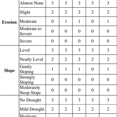 Suitability Scores For Major Food Crops Download Table