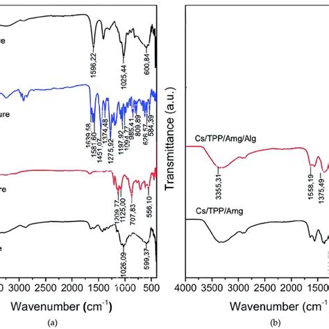 The Ftir Spectra Of A Raw Materials In Comparison To B The