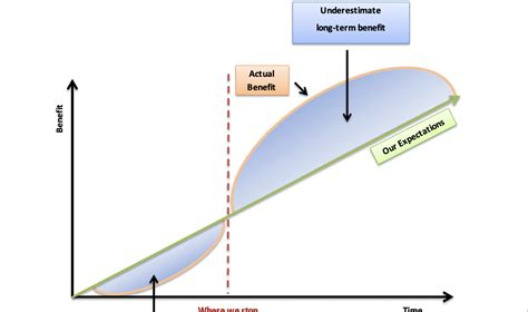 Amaras Law Why We Overestimate Short Term Value And Underestimate