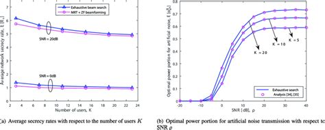 Beamforming And Artificial Noise Power Portion For Maximizing Secrecy