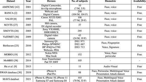 details of audio visual biometric verification databases download