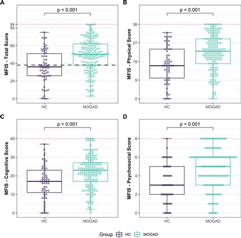 Fatigue In Hc Versus Mogad Participants Box Plots Overlapped By Swarm