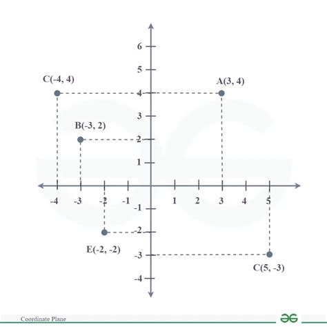 coordinate plane geeksforgeeks
