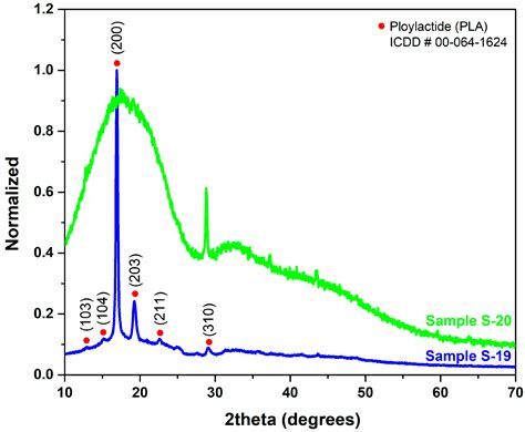 Printing Parameter Optimization Of Additive Manufactured Pla Using Taguchi Design Of Experiment