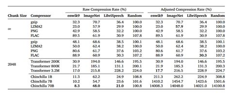 ai language models can exceed png and flac in lossless compression