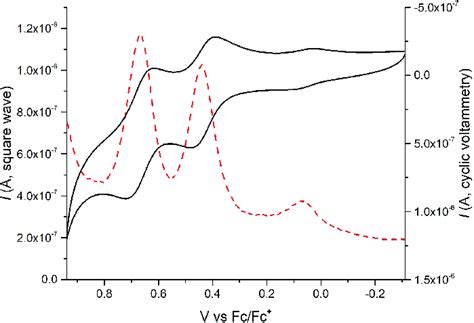 Cyclic Voltammetry Solid And Square Wave Voltammetry Dashed