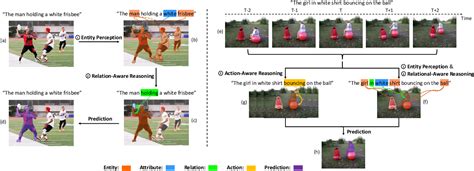 Figure 1 From Cross Modal Progressive Comprehension For Referring