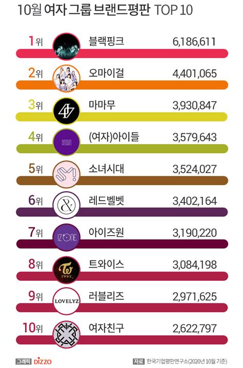 블랙핑크 10월 여성 아이돌 브랜드평판 1위2위 오마이걸·3위 마마무 디지틀조선일보디조닷컴
