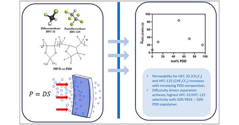 Solubility Diffusivity And Permeability Of Hfc 32 And Hfc 125 In Amorphous Copolymers Of