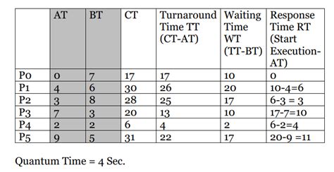 Solved Task 3 Cpu Scheduling Algorithm Round Robin There Are