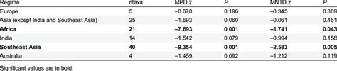 Standardized Effective Size Of Mean Pairwise Distance Mpdz And Mean