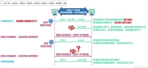 计算机网络后退n帧协议 Csdn博客