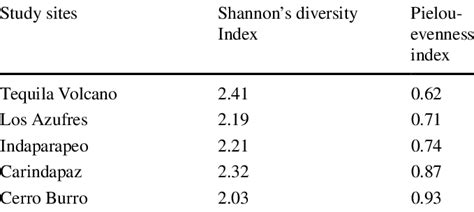 Shannons Diversity Index And Pielou Evenness Index Values In Each