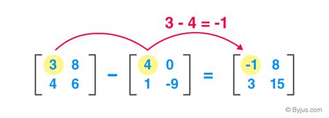 Application Of Matrices In Different Fields