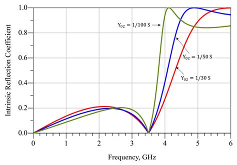 Ultra Wideband Power Amplifier Design Strategy For 5G Sub 6 GHz