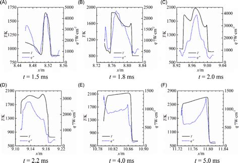 Temperature And Heat Flux Distributions Of Igniter Combustion Gas Along