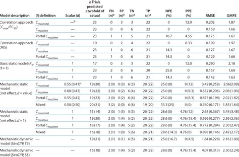 Summary Of The Ddi Predictions Of Various Prediction Methods For