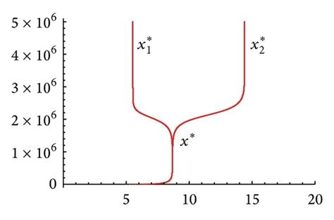 The Coexistence Plots Are Depicted Two Strains Are Presented On Download Scientific Diagram