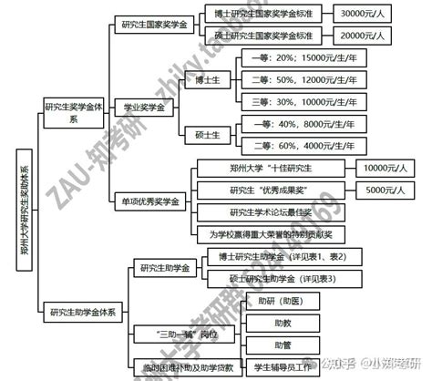 郑州大学研究生奖助体系（精心整理版） 知乎