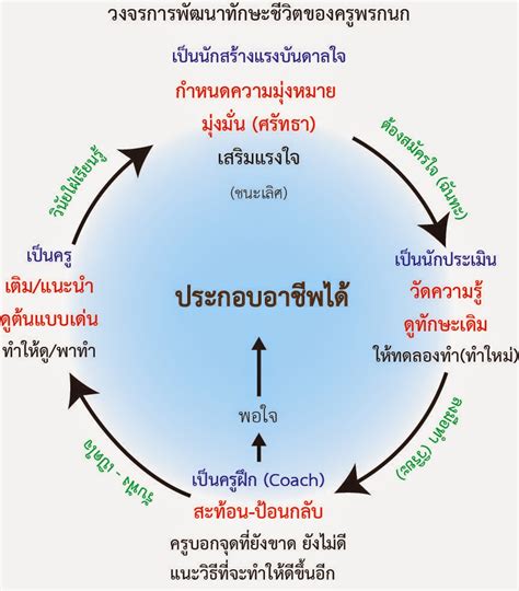 Plc เทศบาลเมืองมหาสารคาม ครูพรกนก บุตรเรือง วงจรการพัฒนาทักษะชีวิต