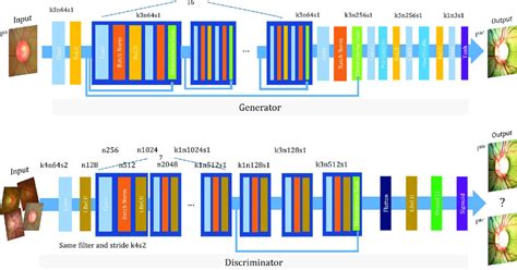 Architecture Of Generator And Discriminator Network The Corresponding