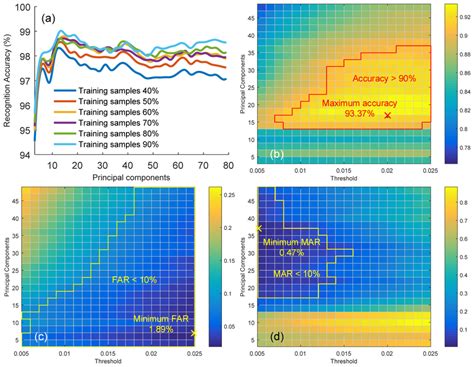 recognition results with the svm a recognition accuracy with