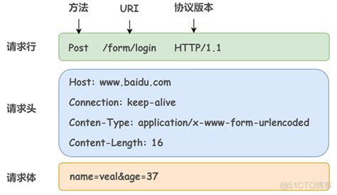 请求行 51cto博客 请求
