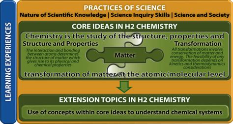 Chemistry Tuition Methodology Home Tuition Teacher Singapore