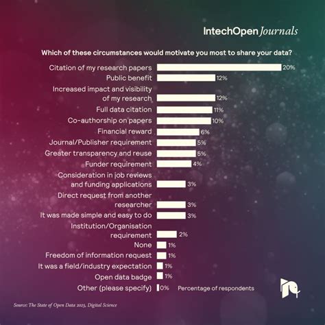 Intechopen On Linkedin Code Data Researchaccessibility Integrity Openscience Opendata