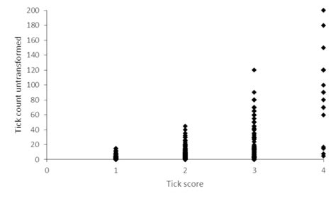 Scatter Plot Correlation Between Tick Counts Untransformed And Tick