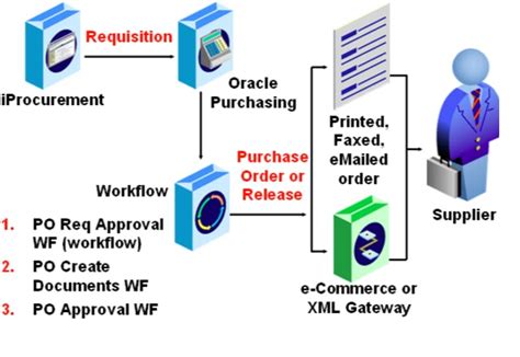 Oracle Certified Applications Specialist Functional End To End