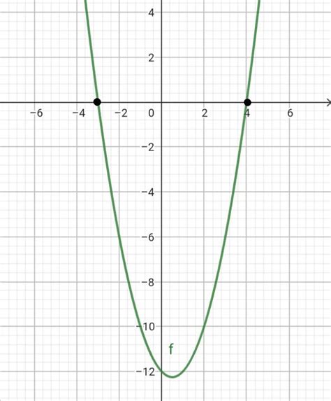 What Information Must You Have To Write A Polynomial Function Having