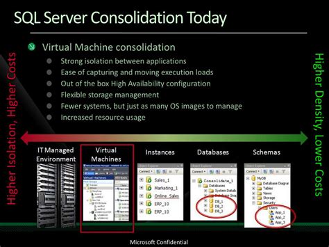 Ppt Consolidation And Virtualization With Sql Server Powerpoint