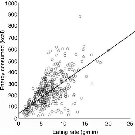 1 Association Between Eating Rate And Energy Intake During Lunch R 2 Download Scientific