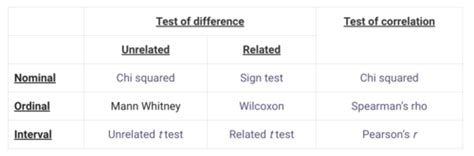 Types Of Statistical Test Flashcards Quizlet