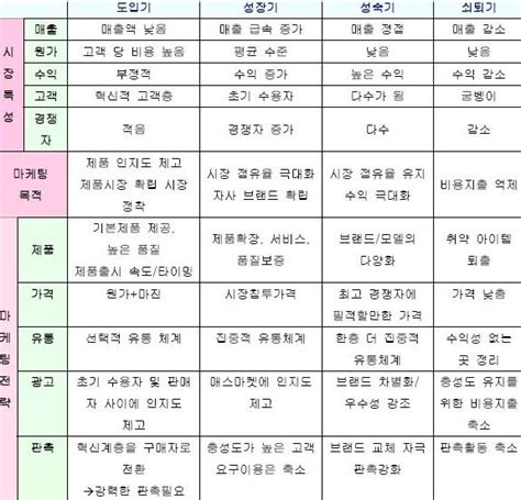 신제품 개발 프로세스 네이버 블로그