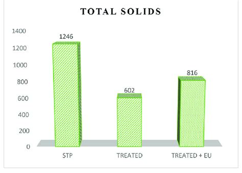 11 Total Solids Value Of Primary And Secondary Download Scientific
