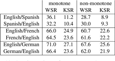 Table 3 From Statistical Phrase Based Models For Interactive Computer Assisted Translation